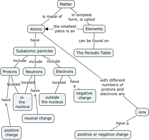 Basic Structure of Matter - What is the basic structure of matter?